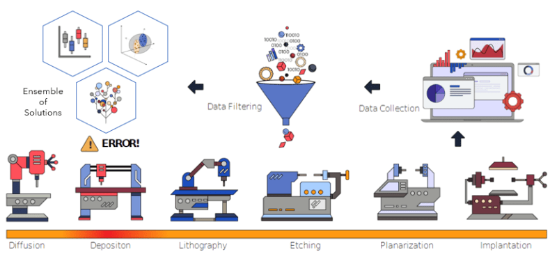 Root Cause Analysis for Yield Loss - Qult Technologies